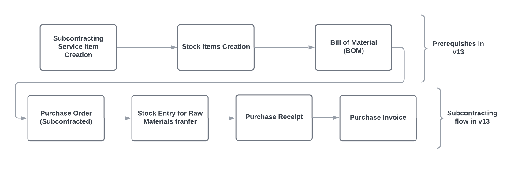 How to manage subcontracting with version 14 of ERPNext | Frappe Blog How to manage subcontracting with version 14 of ERPNext | Frappe Blog